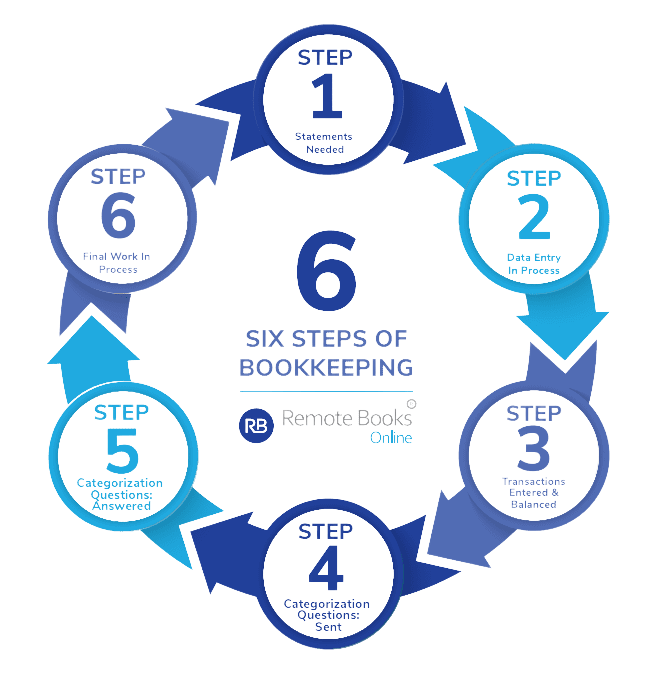 Process Of Bookkeeping Remote Books Online
